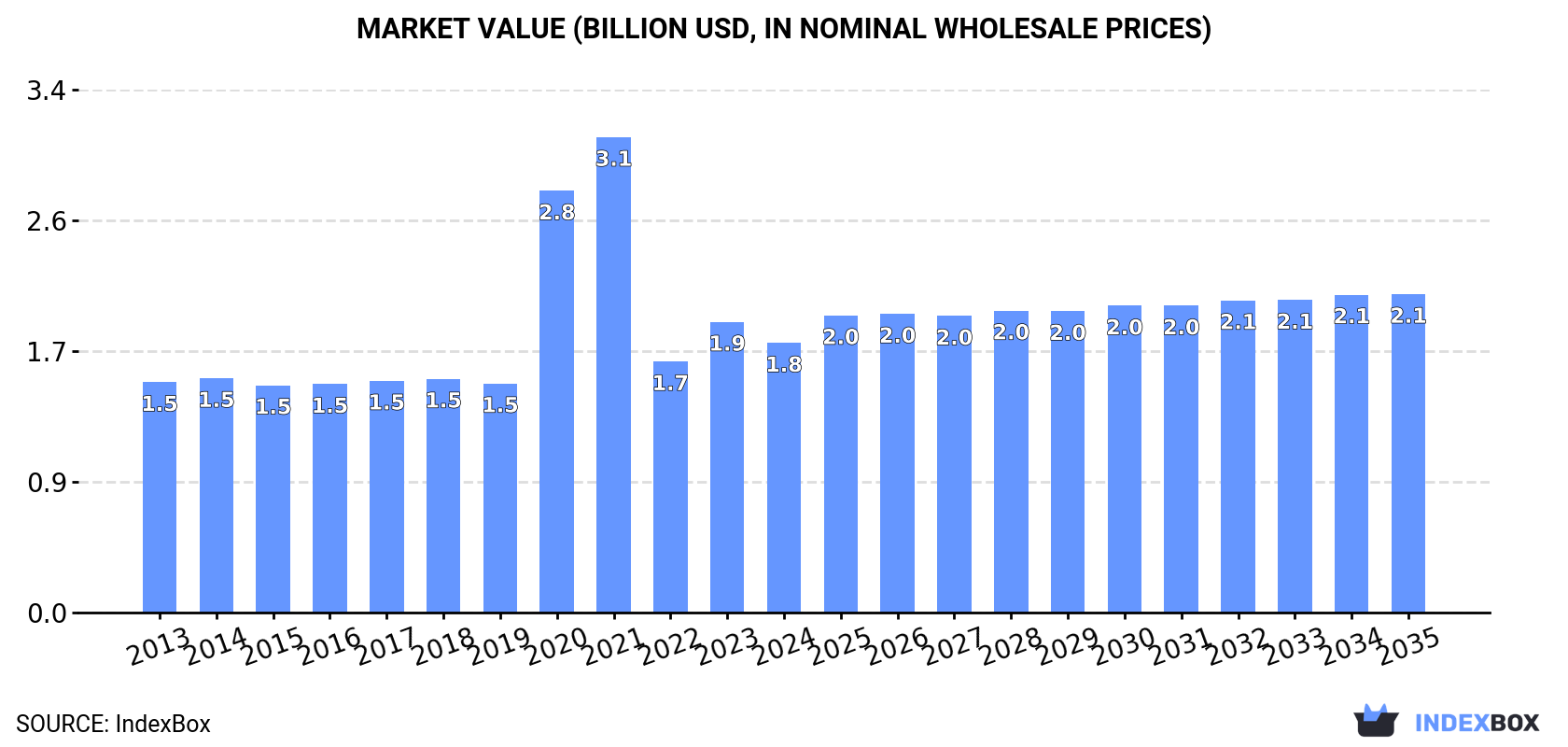 Market Value (billion USD, nominal wholesale prices)