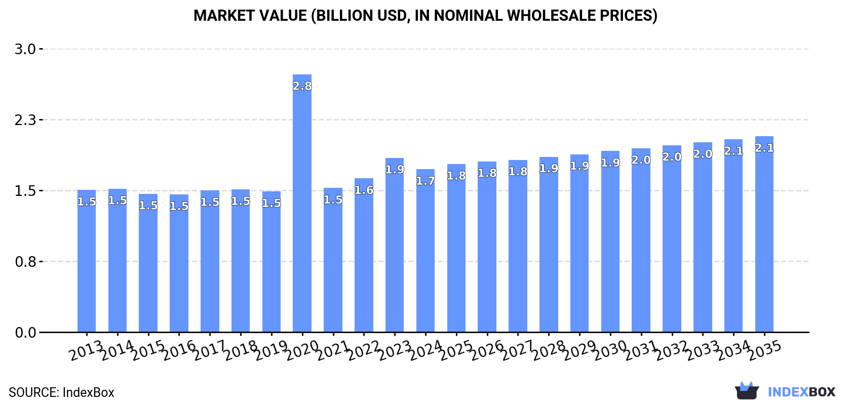Market Value (billion USD, nominal wholesale prices)