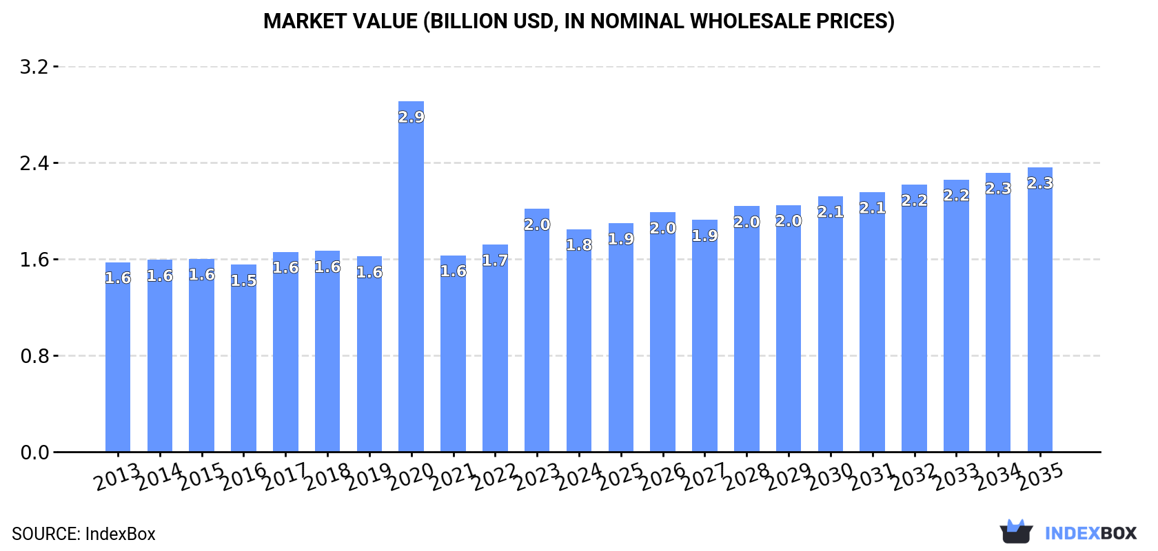 Market Value (billion USD, nominal wholesale prices)