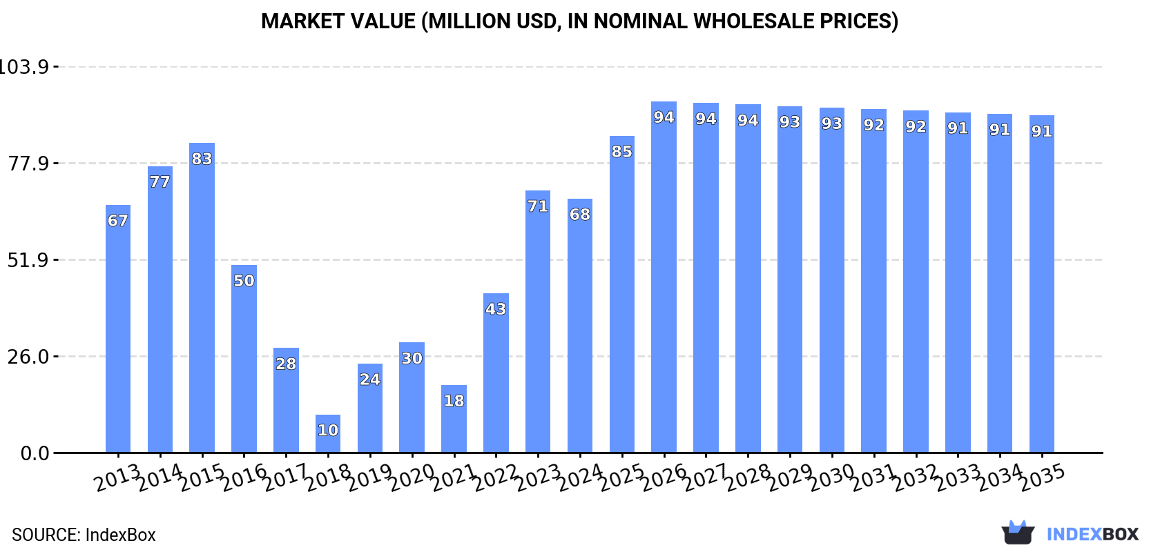 Market Value (million USD, nominal wholesale prices)