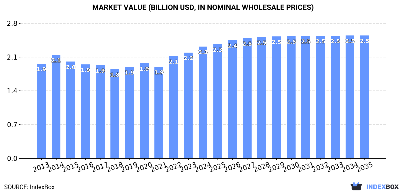 Market Value (billion USD, nominal wholesale prices)