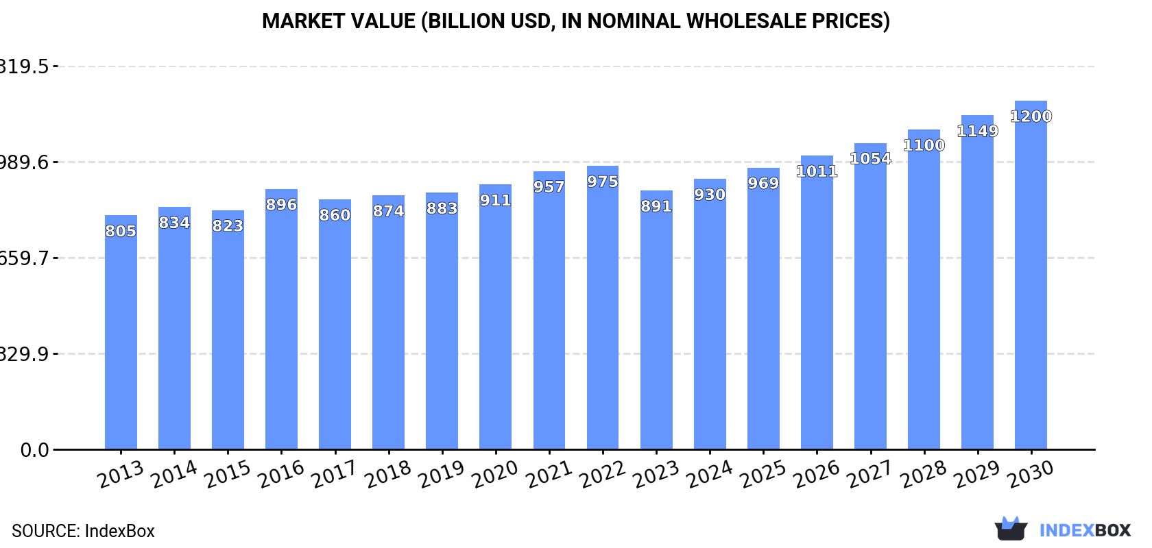 Market Value (billion USD, nominal wholesale prices)