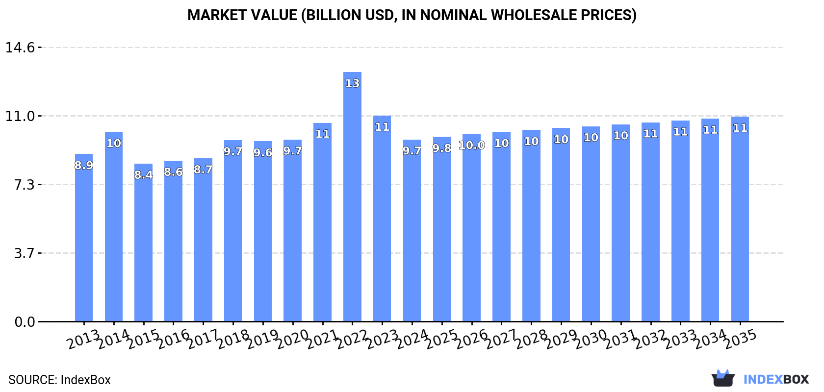Market Value (billion USD, nominal wholesale prices)