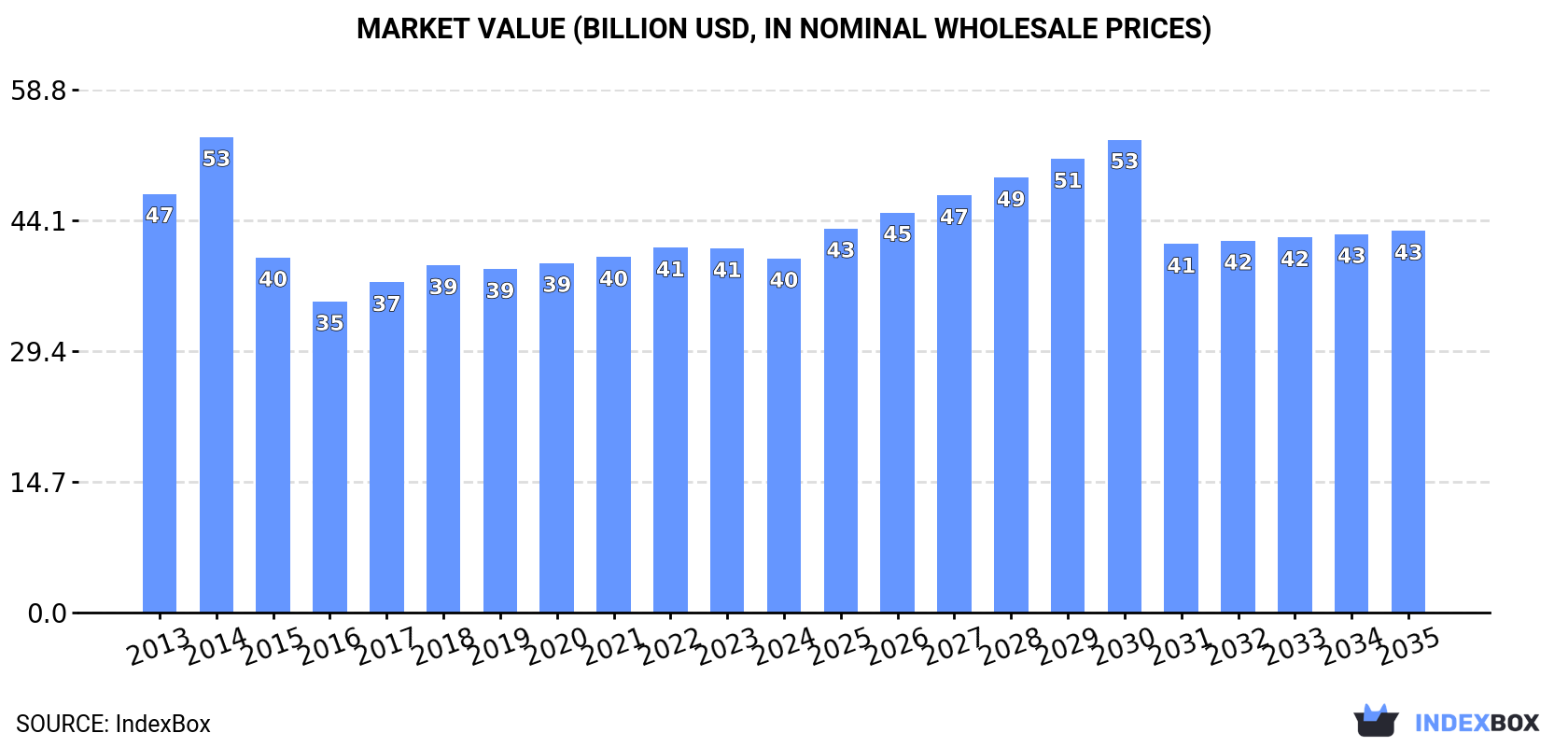 Market Value (billion USD, nominal wholesale prices)