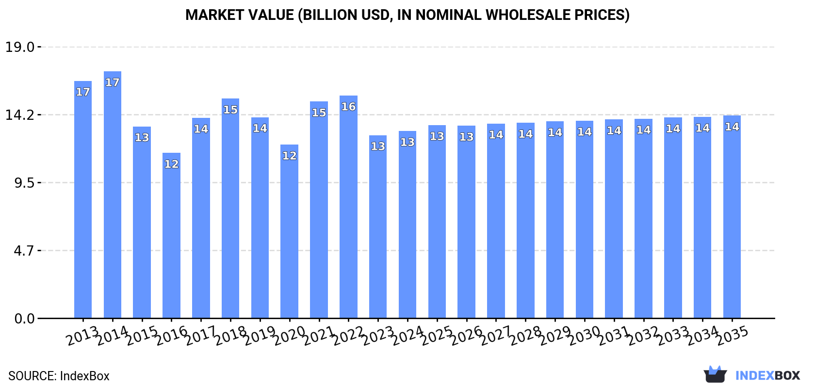 Market Value (billion USD, nominal wholesale prices)