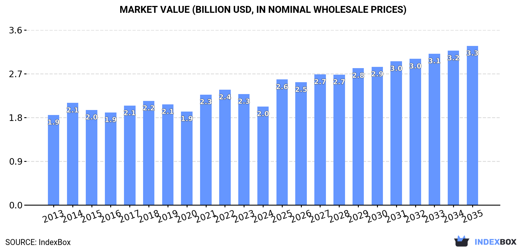 Market Value (billion USD, nominal wholesale prices)