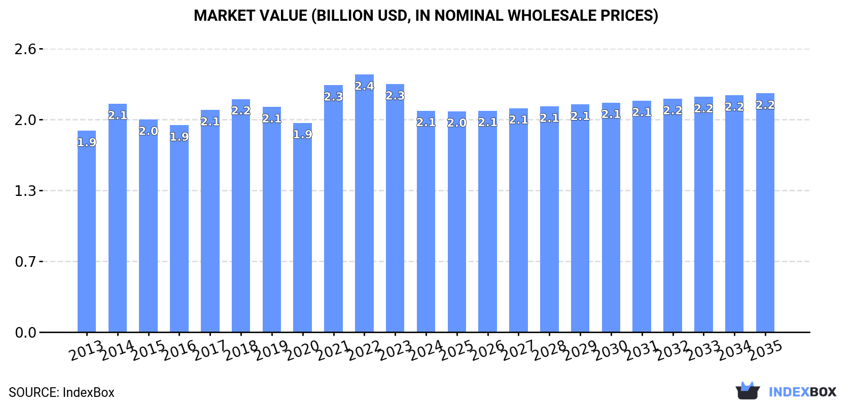Market Value (billion USD, nominal wholesale prices)