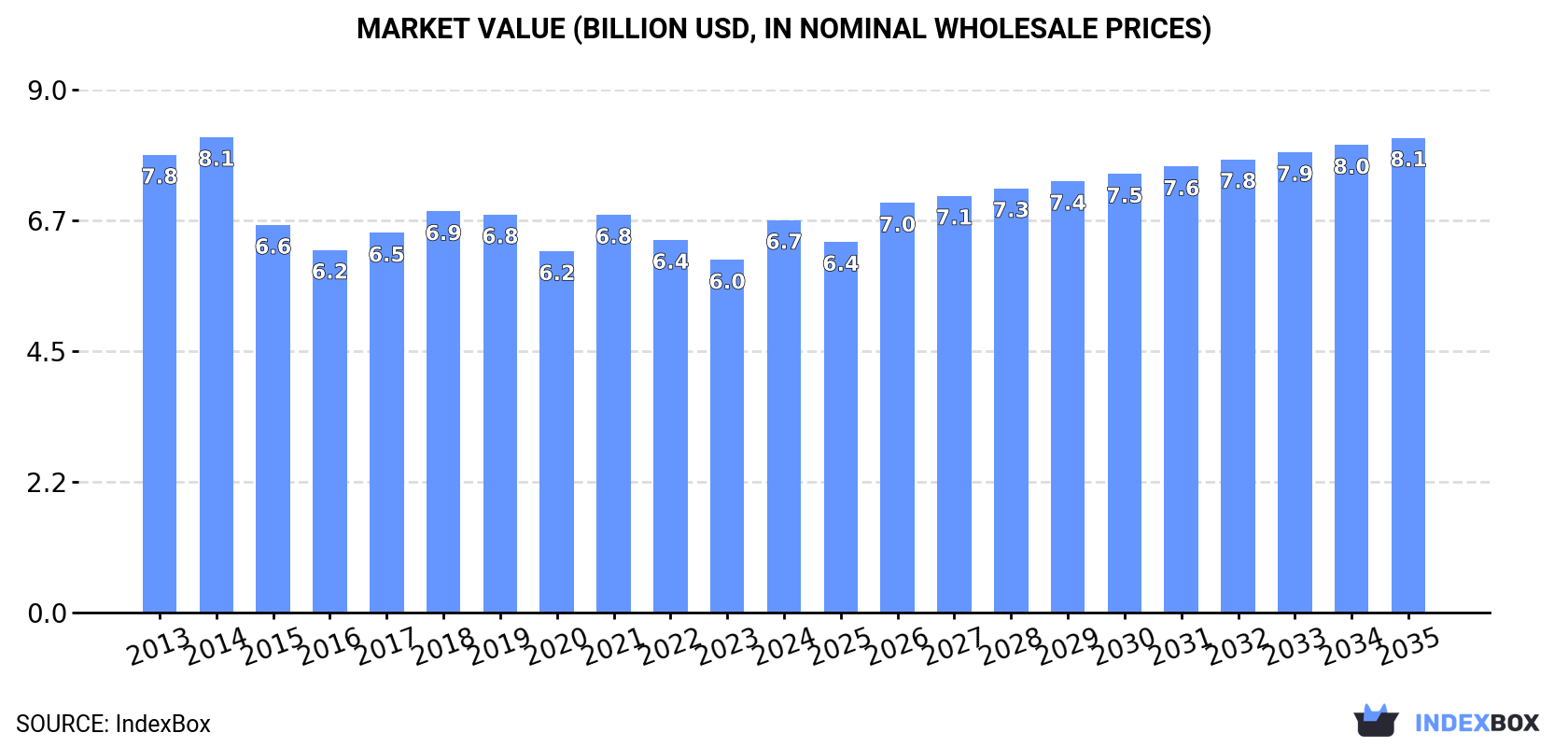 Market Value (billion USD, nominal wholesale prices)