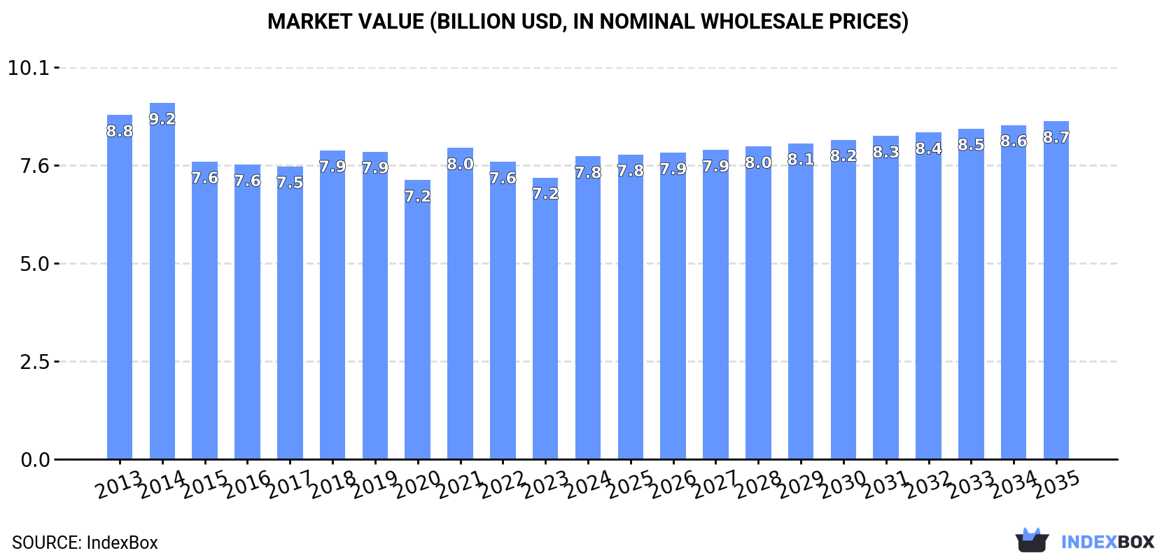 Market Value (billion USD, nominal wholesale prices)