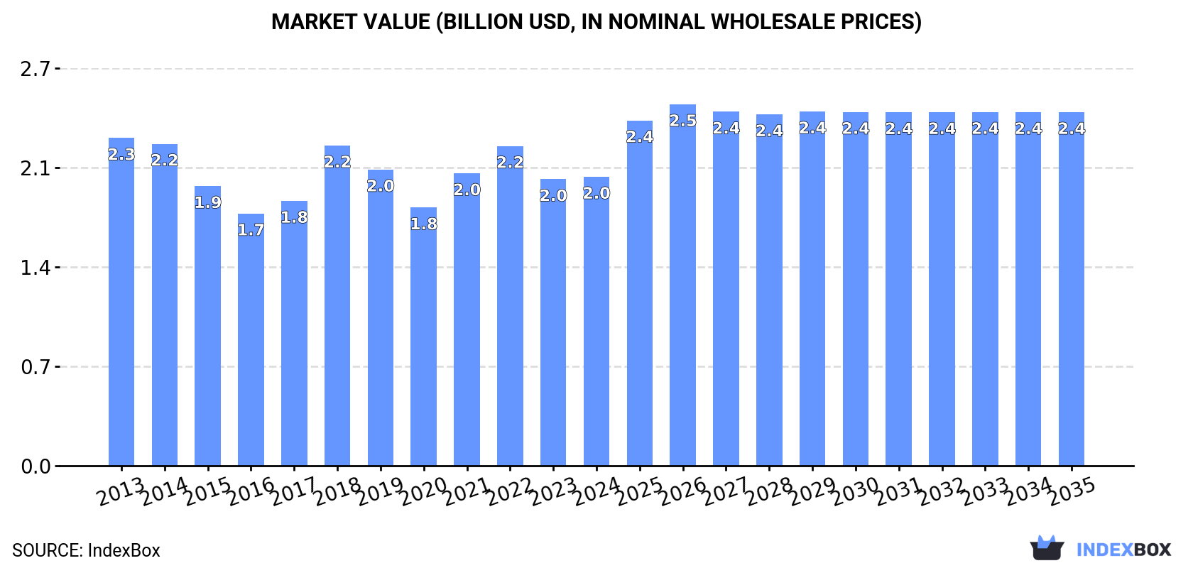 Market Value (billion USD, nominal wholesale prices)