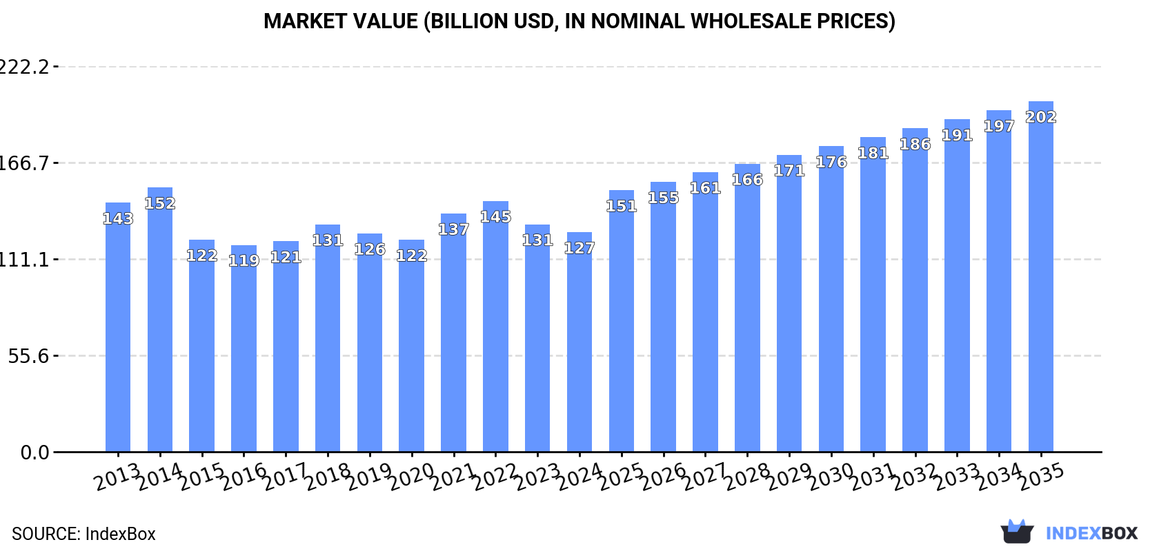 Market Value (billion USD, nominal wholesale prices)