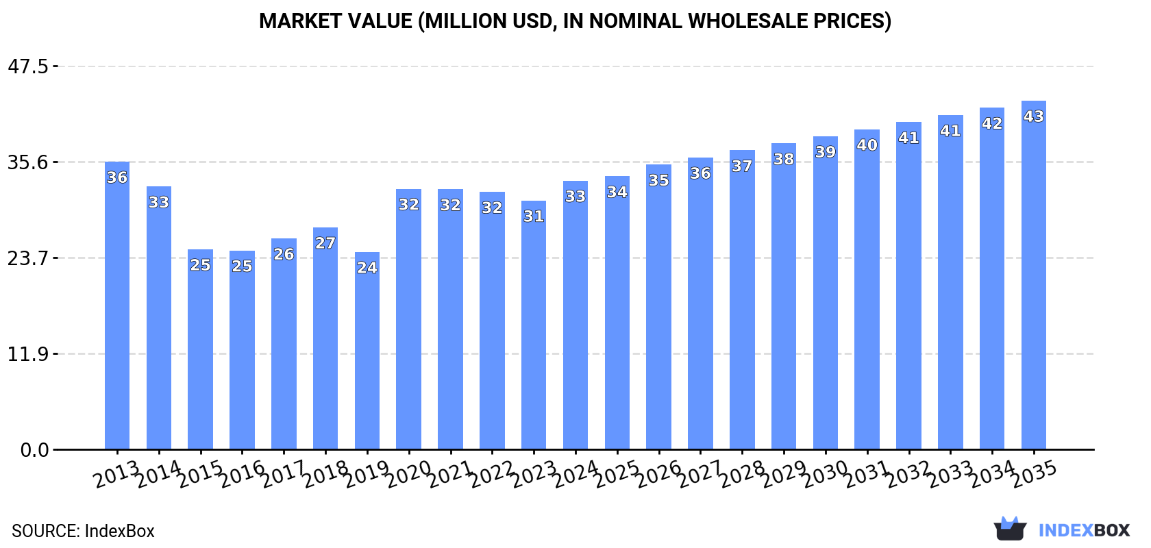 Market Value (million USD, nominal wholesale prices)