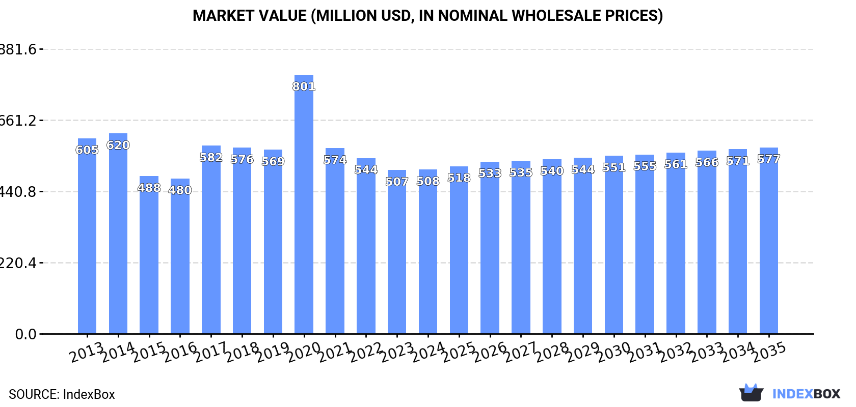 Market Value (million USD, nominal wholesale prices)