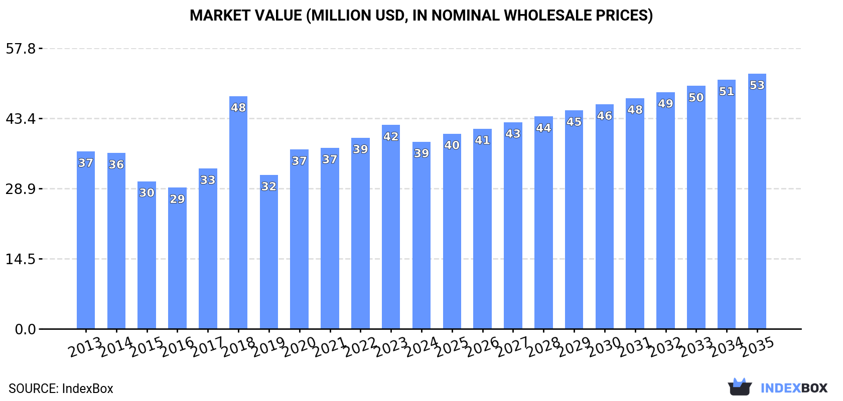 Market Value (million USD, nominal wholesale prices)
