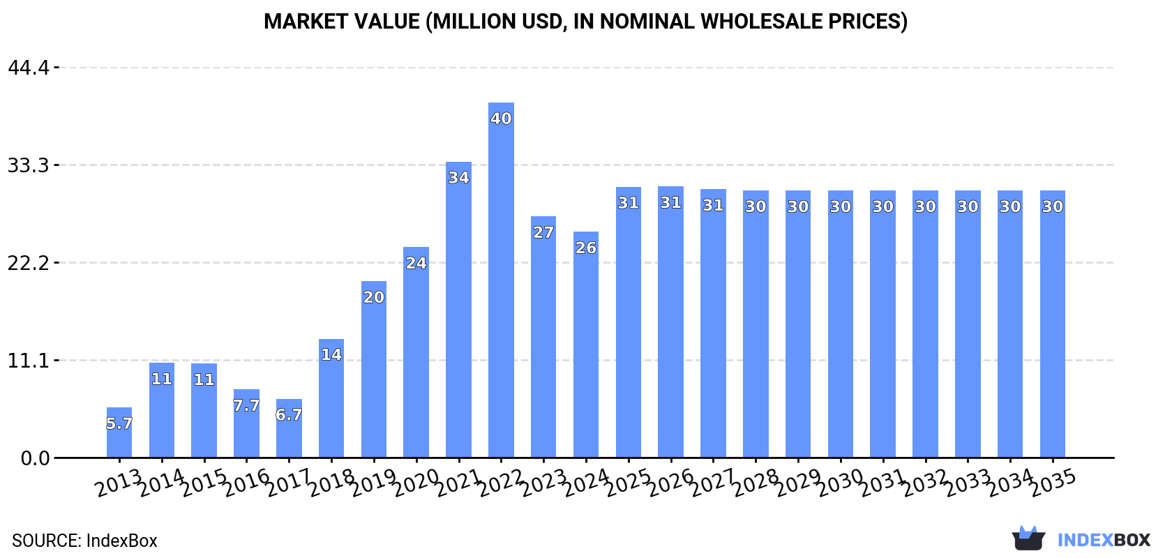 Market Value (million USD, nominal wholesale prices)