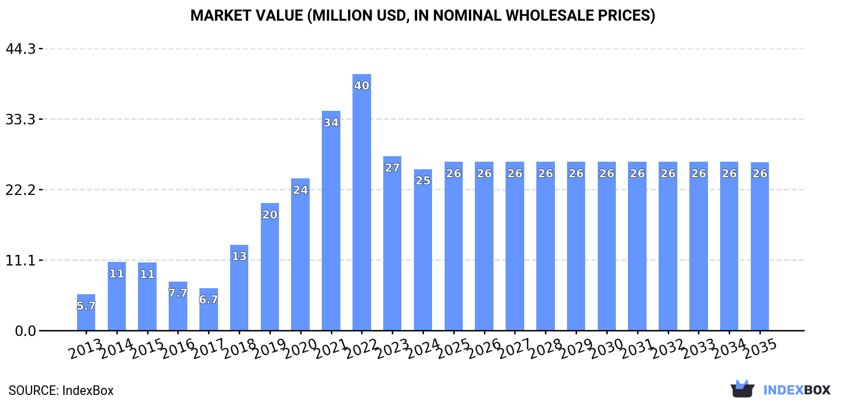 Market Value (million USD, nominal wholesale prices)