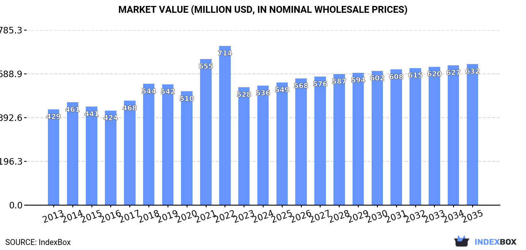 Market Value (million USD, nominal wholesale prices)