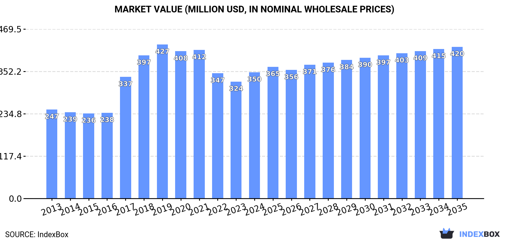 Market Value (million USD, nominal wholesale prices)