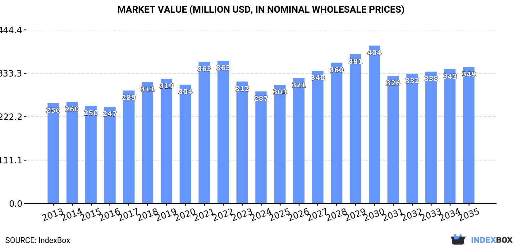 Market Value (million USD, nominal wholesale prices)