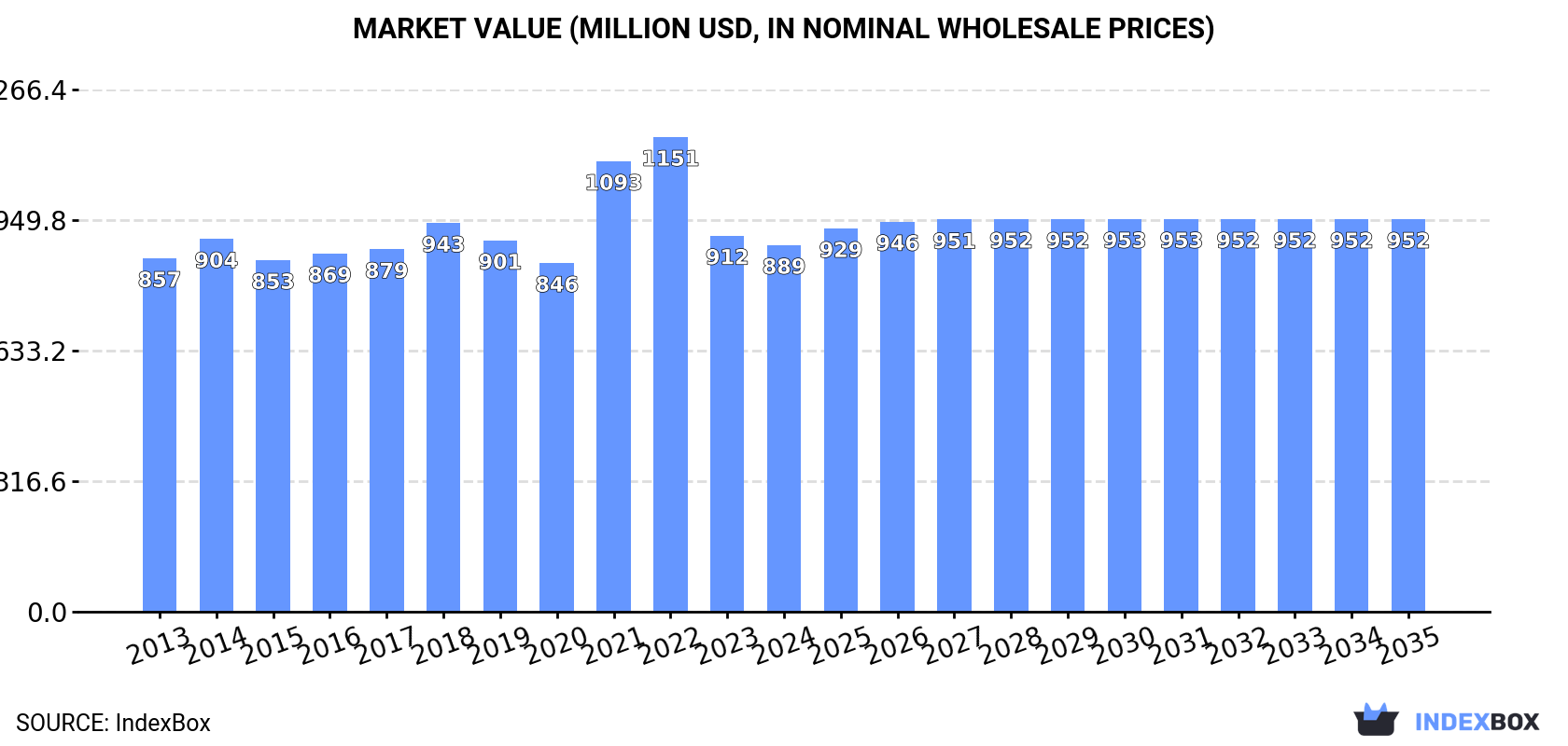 Market Value (million USD, nominal wholesale prices)