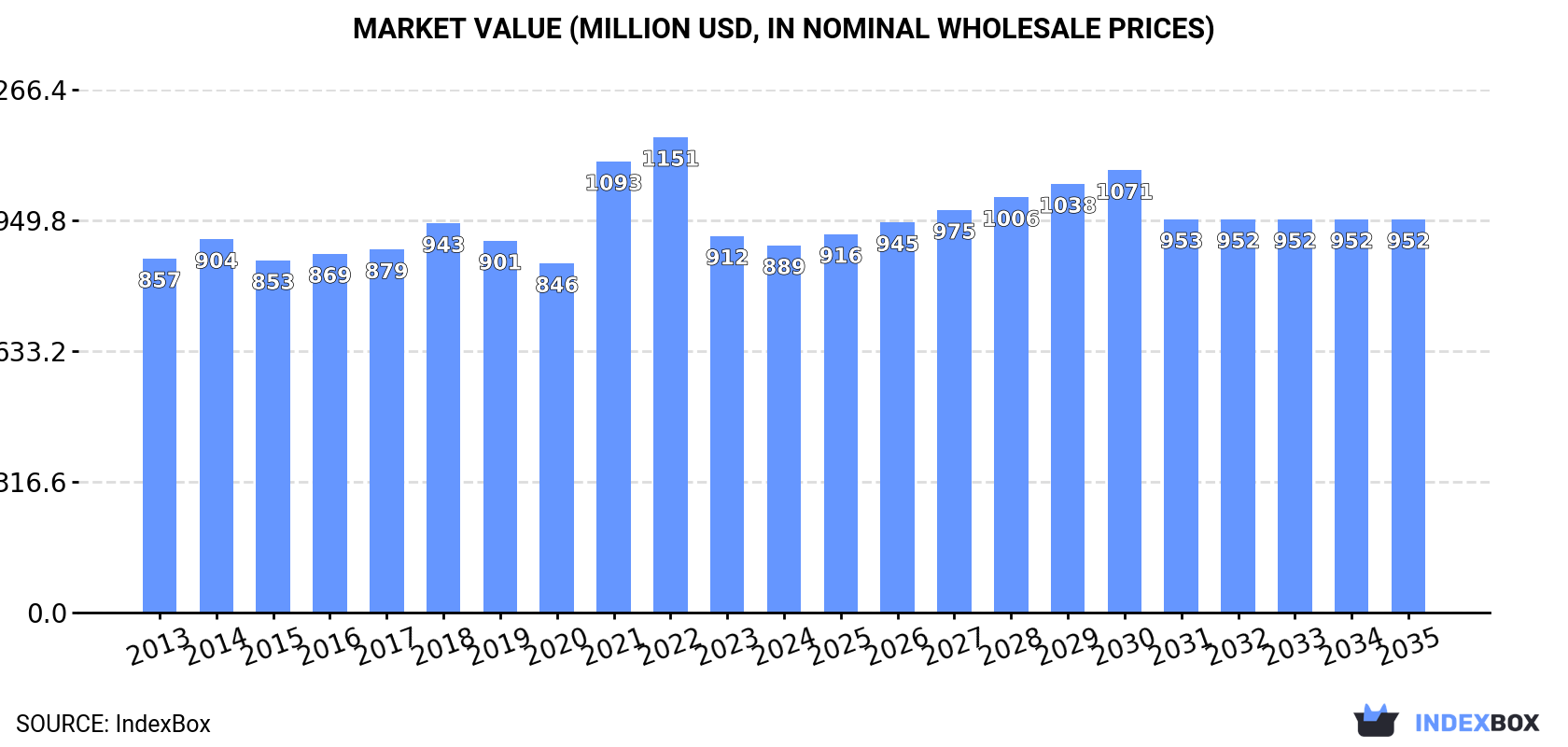 Market Value (million USD, nominal wholesale prices)