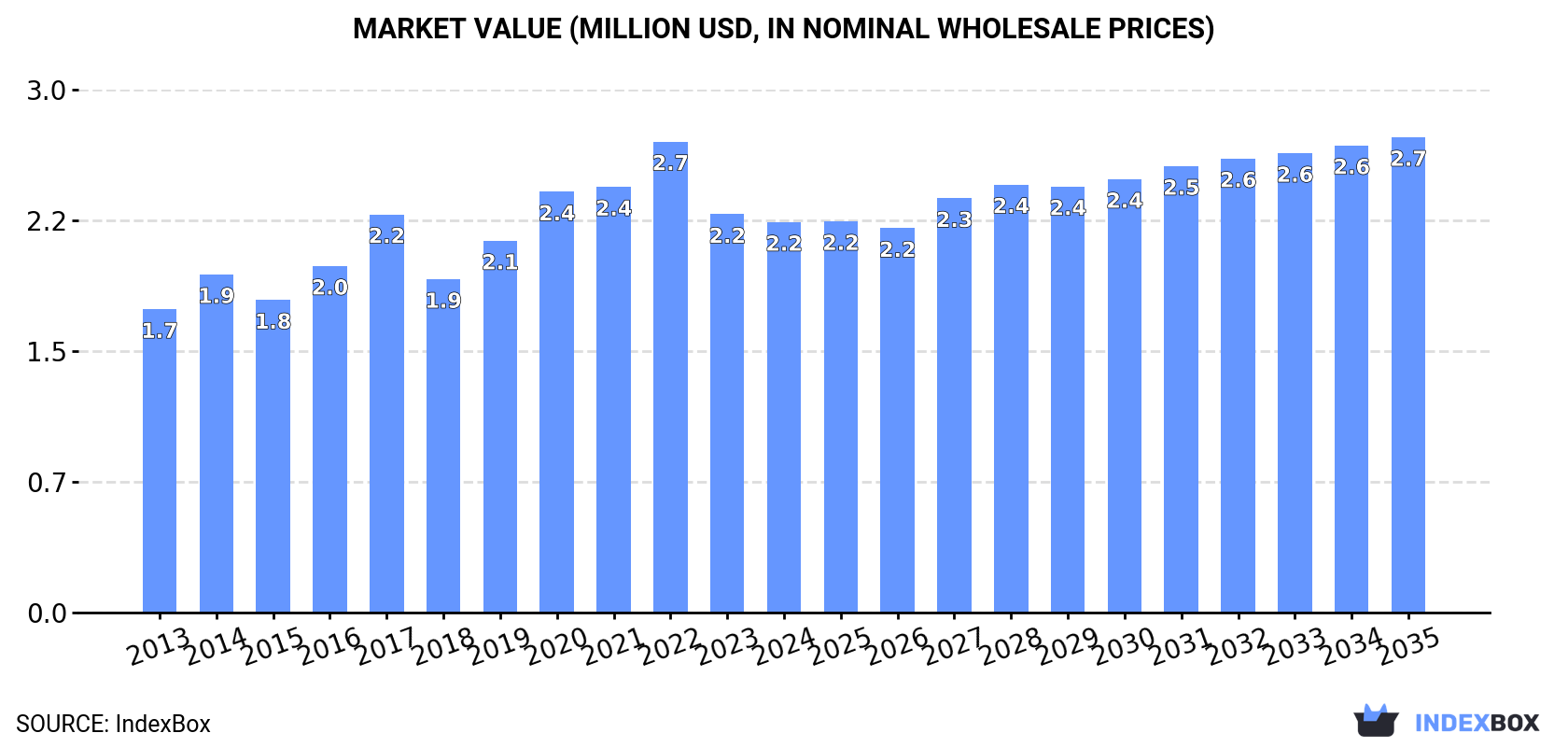 Market Value (million USD, nominal wholesale prices)