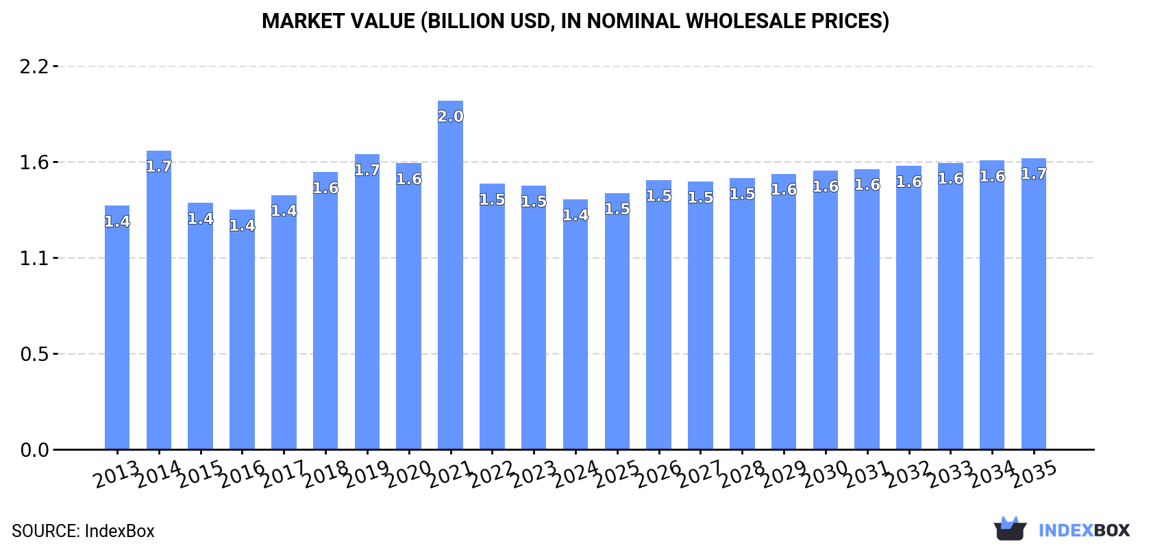 Market Value (billion USD, nominal wholesale prices)