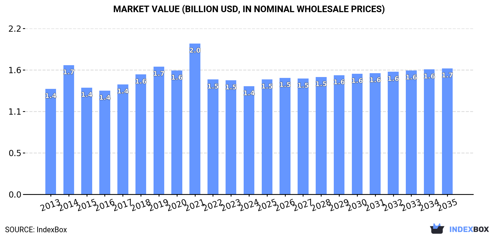 Market Value (billion USD, nominal wholesale prices)