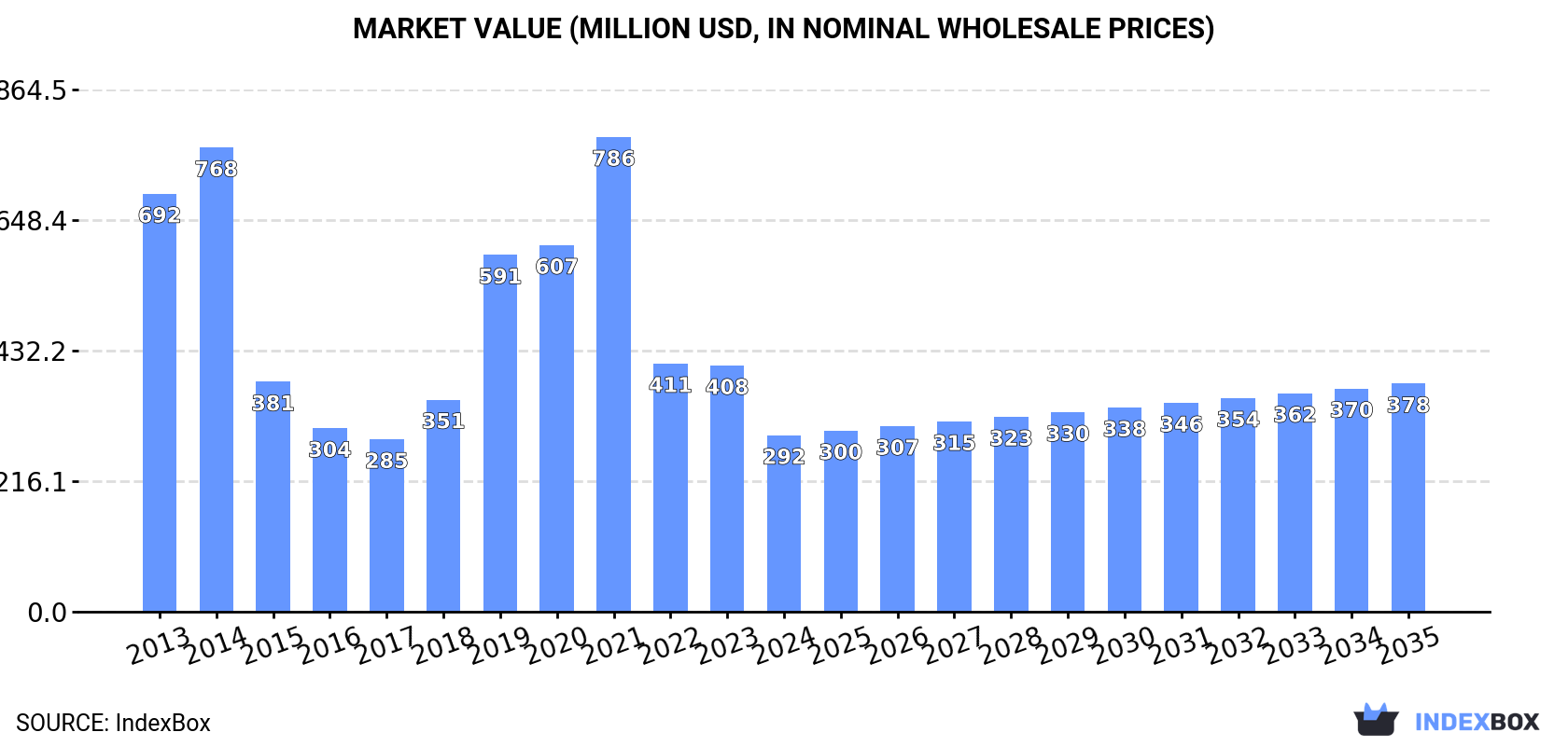 Market Value (million USD, nominal wholesale prices)