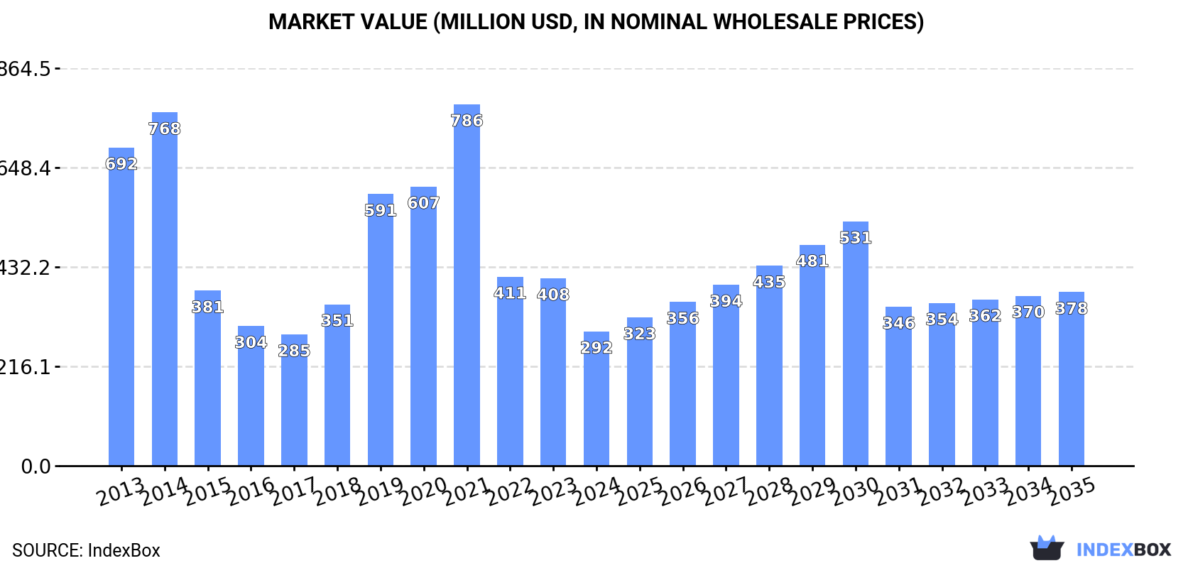 Market Value (million USD, nominal wholesale prices)