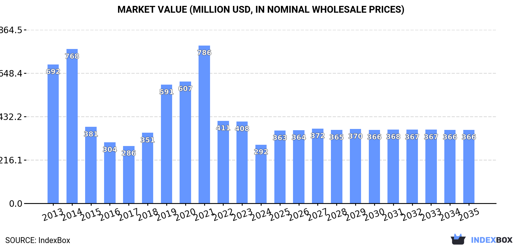 Market Value (million USD, nominal wholesale prices)