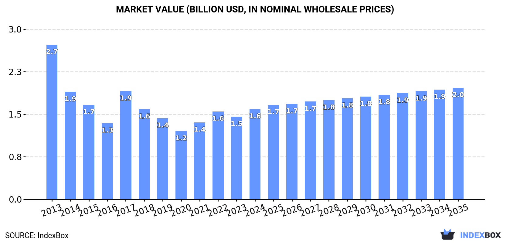 Market Value (billion USD, nominal wholesale prices)