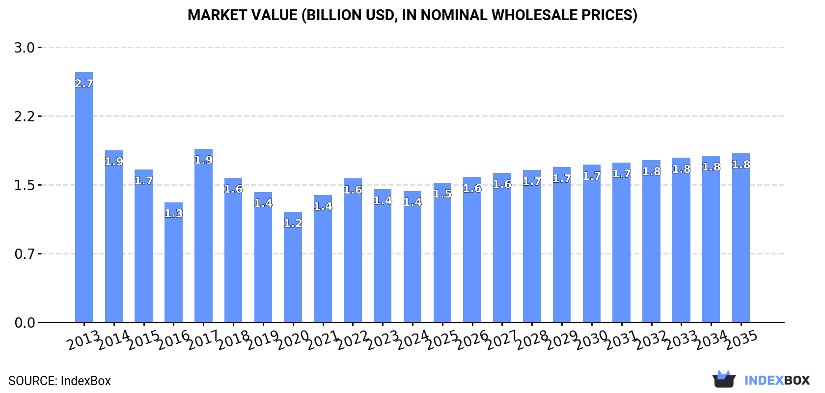 Market Value (billion USD, nominal wholesale prices)