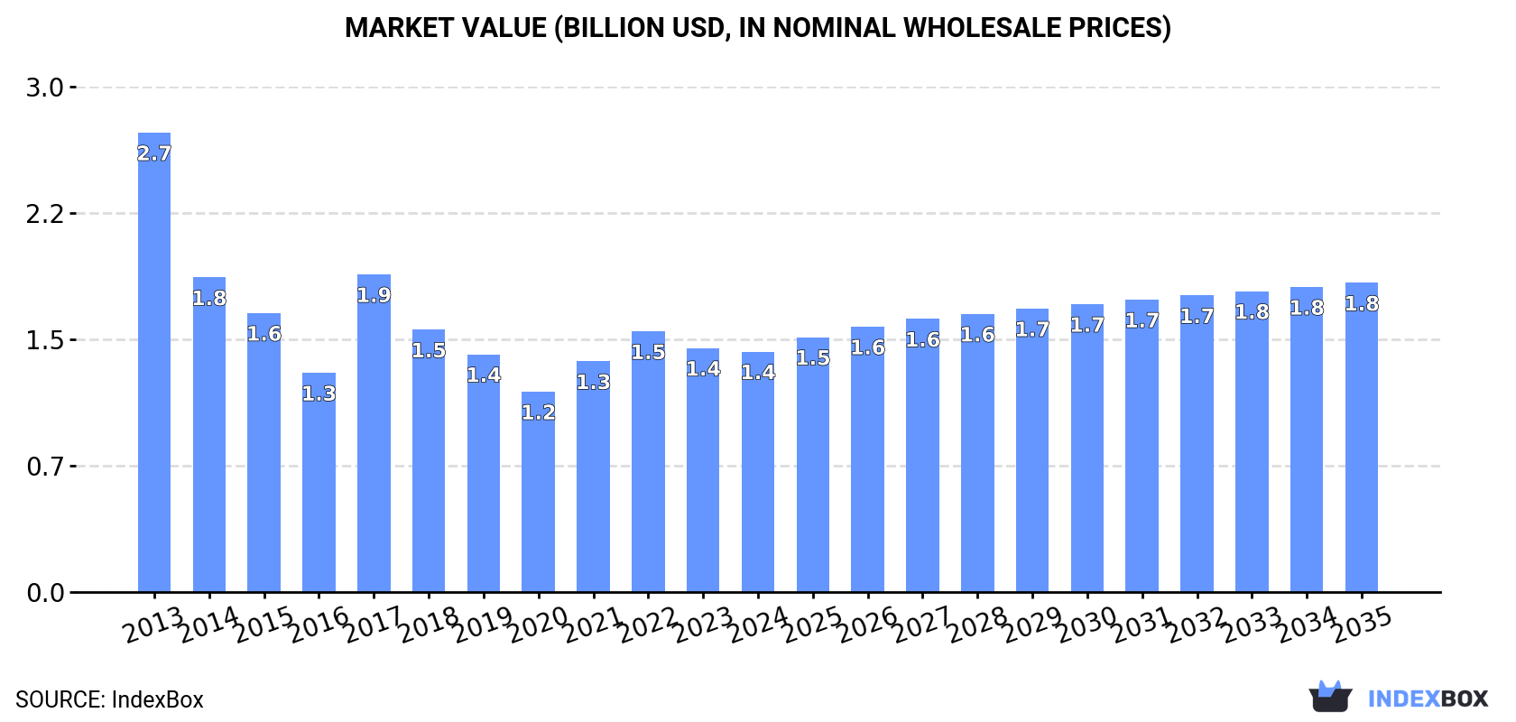 Market Value (billion USD, nominal wholesale prices)