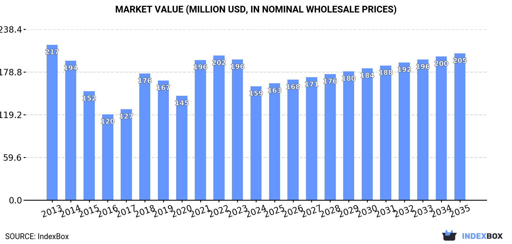 Market Value (million USD, nominal wholesale prices)