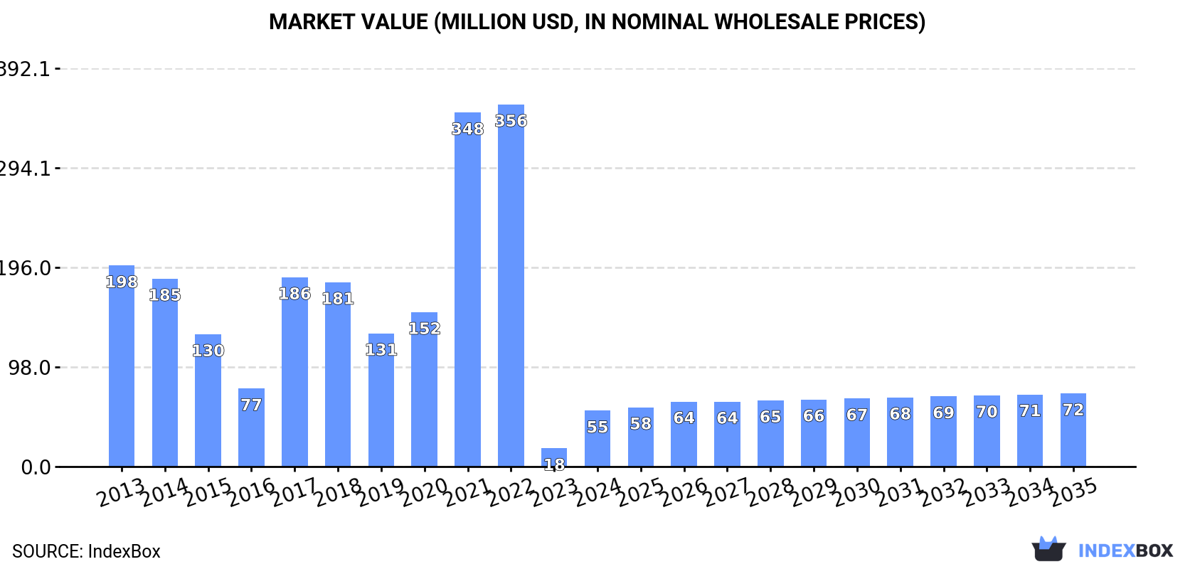 Market Value (million USD, nominal wholesale prices)