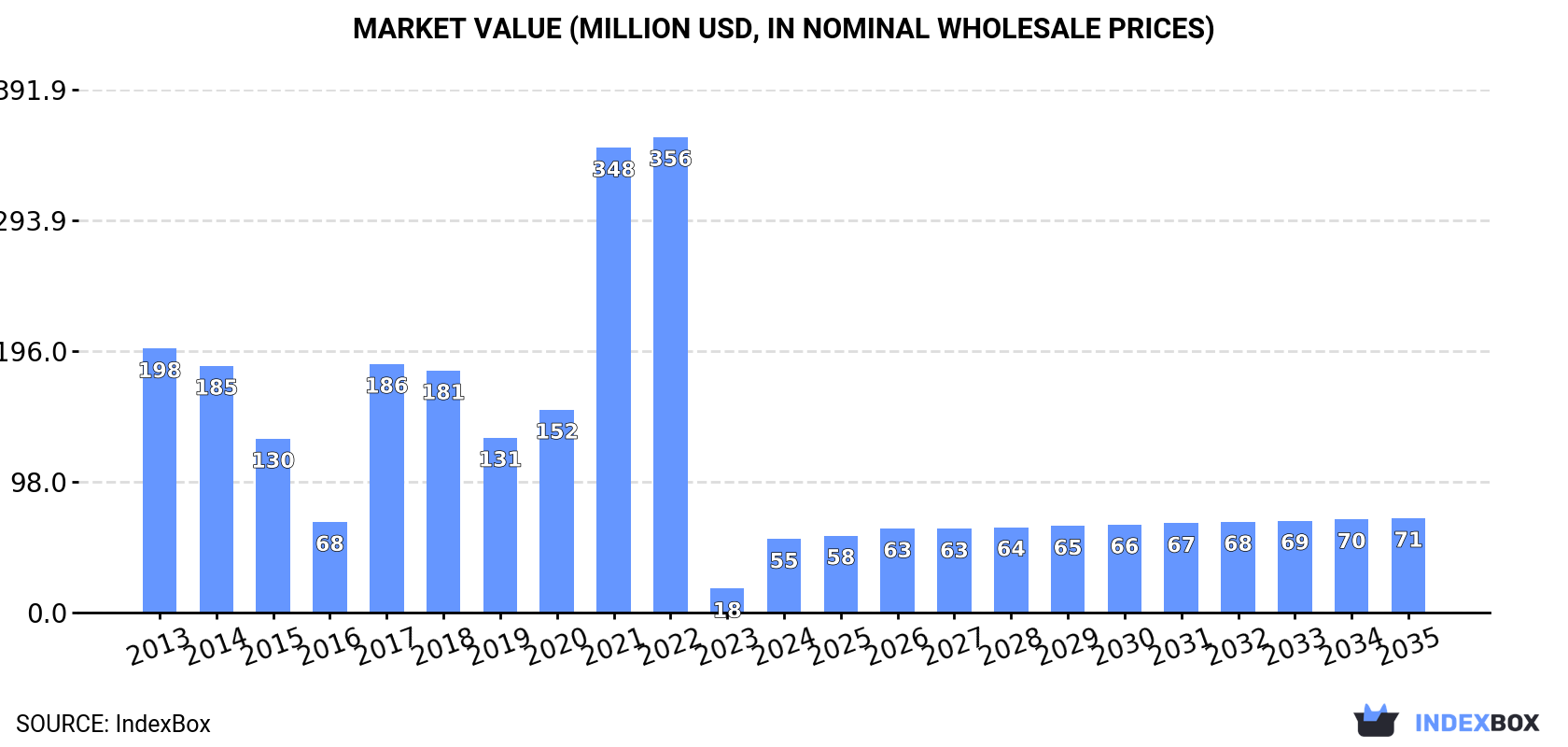 Market Value (million USD, nominal wholesale prices)