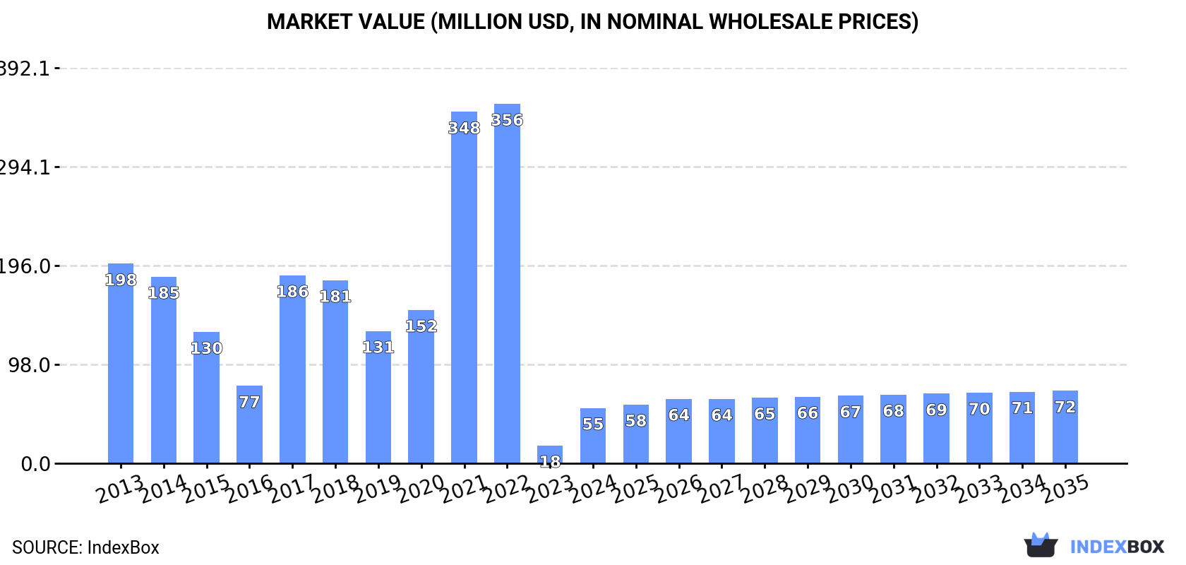 Market Value (million USD, nominal wholesale prices)