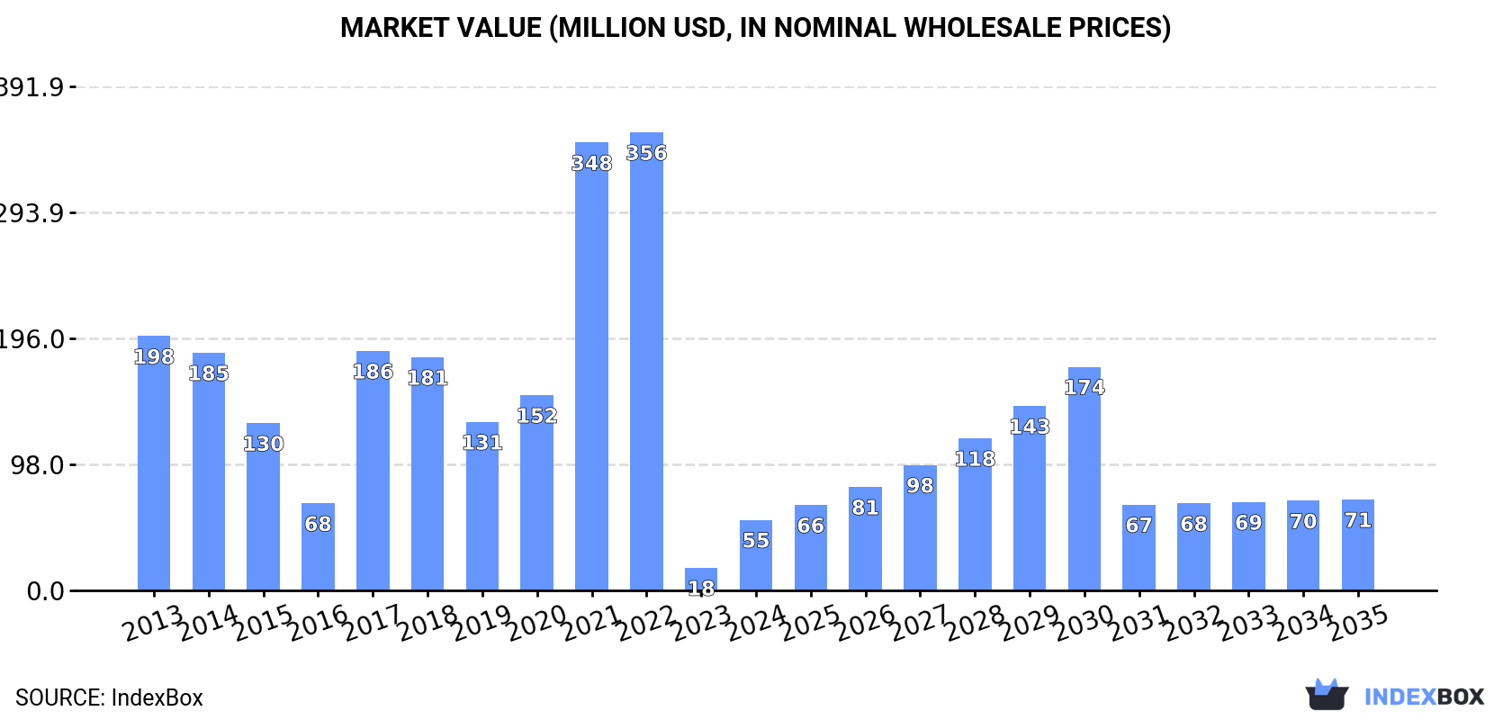 Market Value (million USD, nominal wholesale prices)