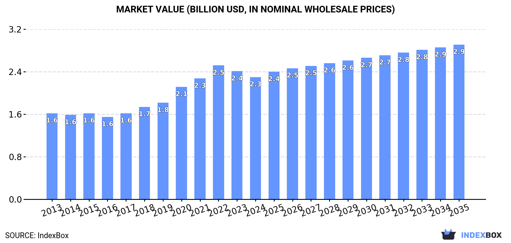 Market Value (billion USD, nominal wholesale prices)