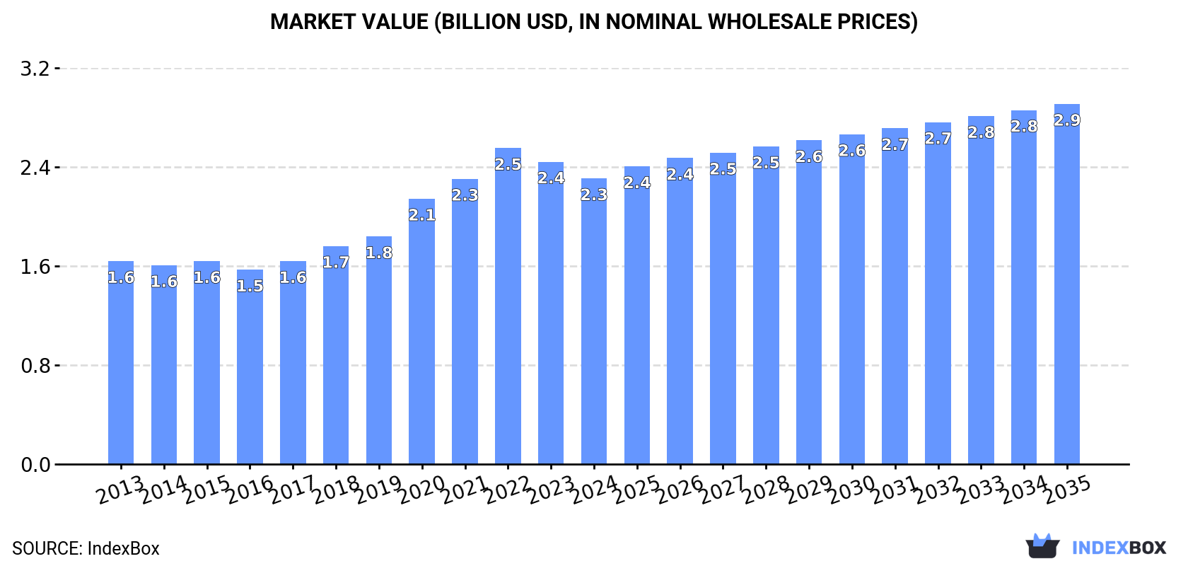 Market Value (billion USD, nominal wholesale prices)