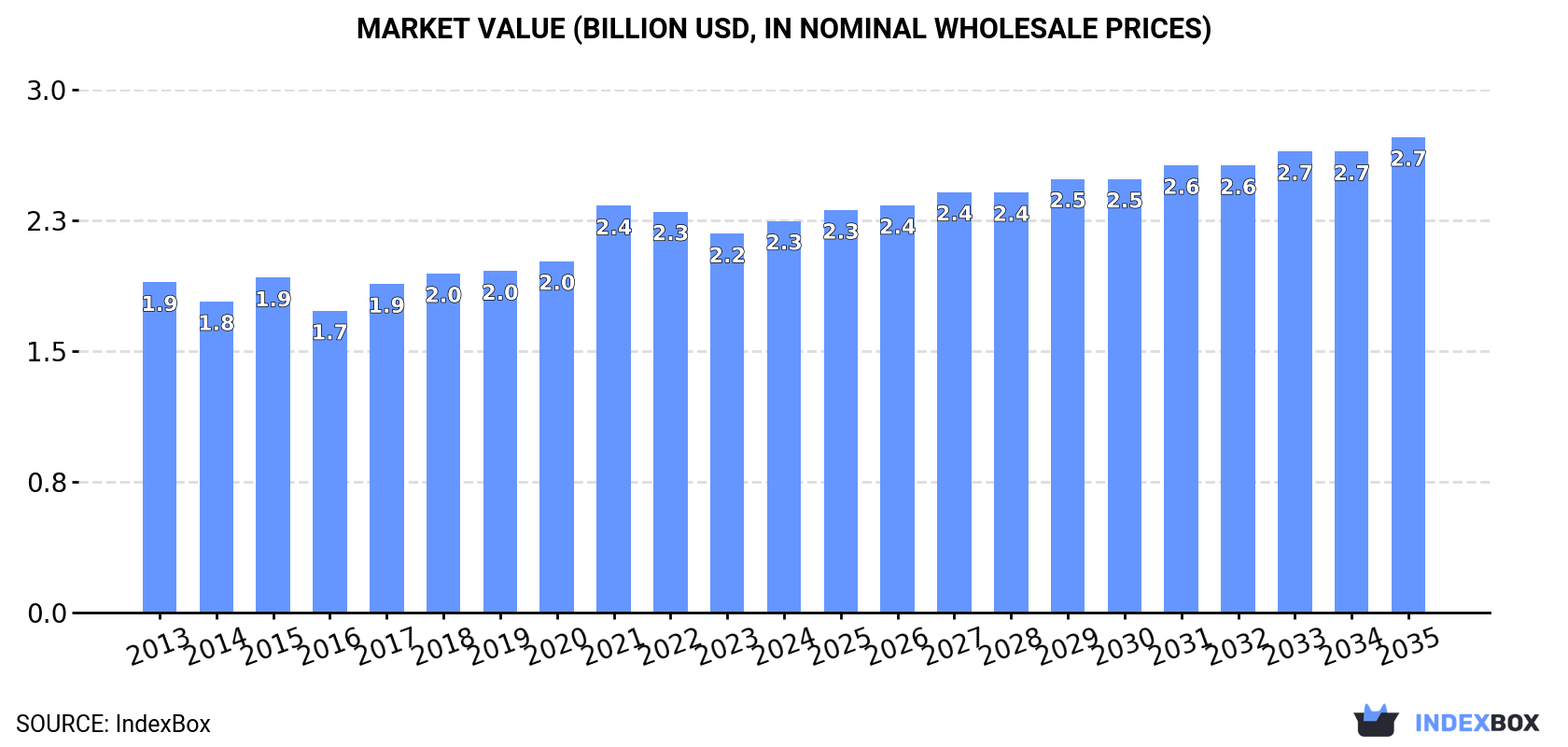 Market Value (billion USD, nominal wholesale prices)
