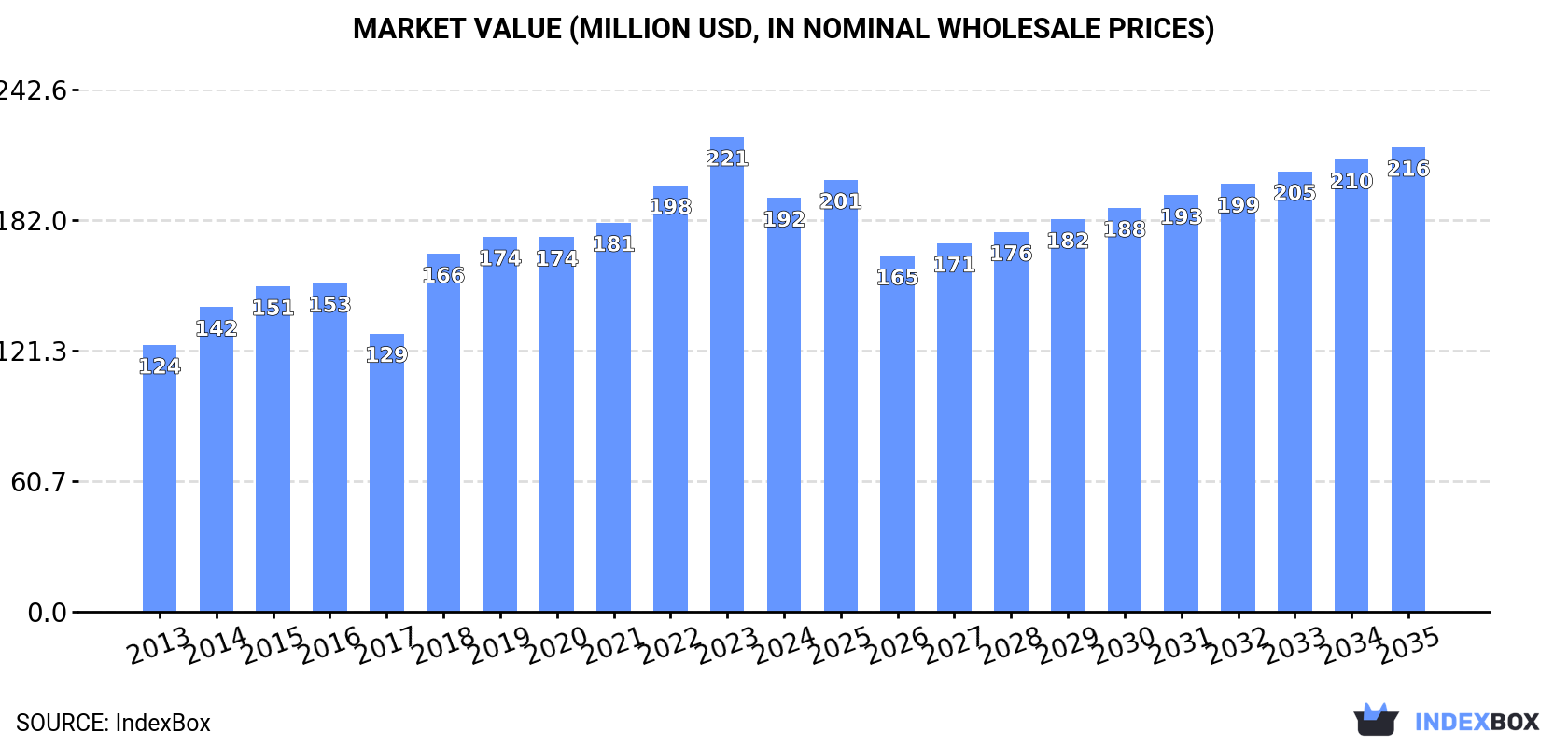 Market Value (million USD, nominal wholesale prices)
