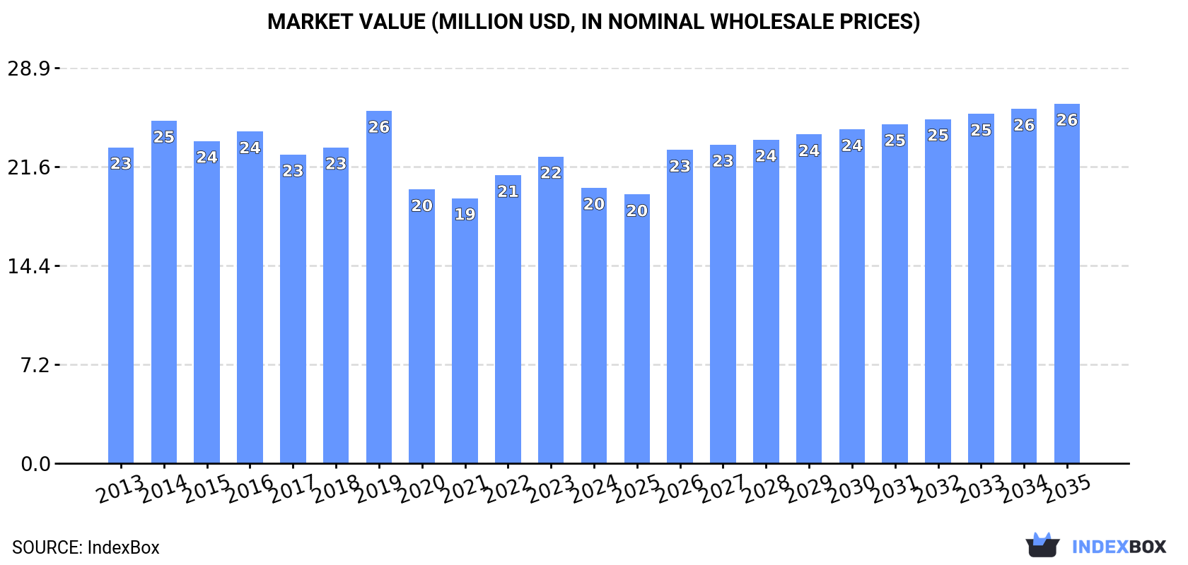 Market Value (million USD, nominal wholesale prices)