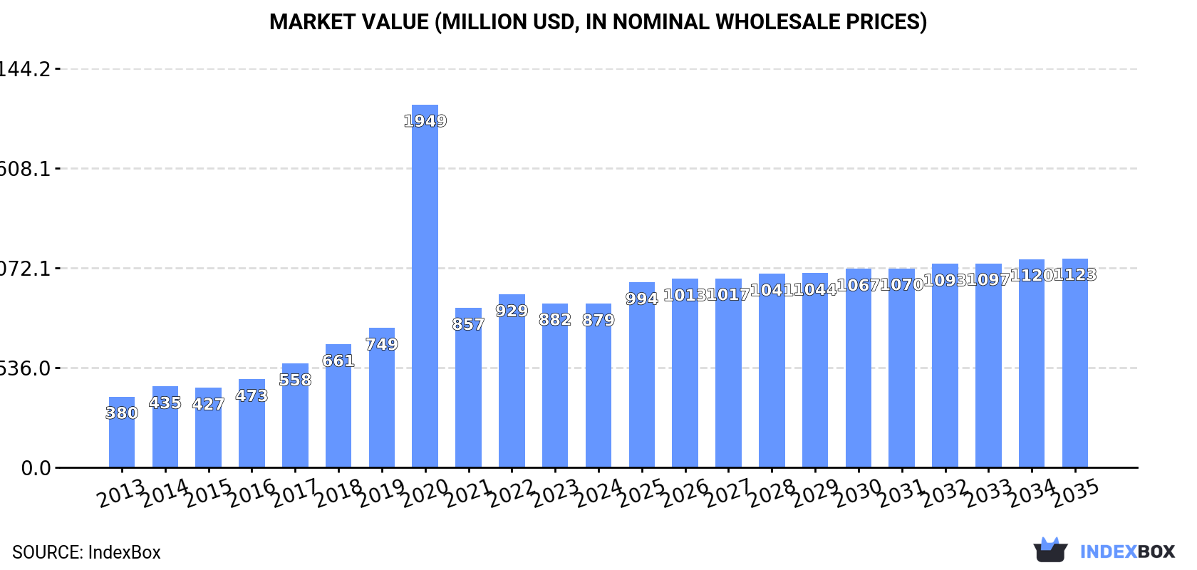 Market Value (million USD, nominal wholesale prices)