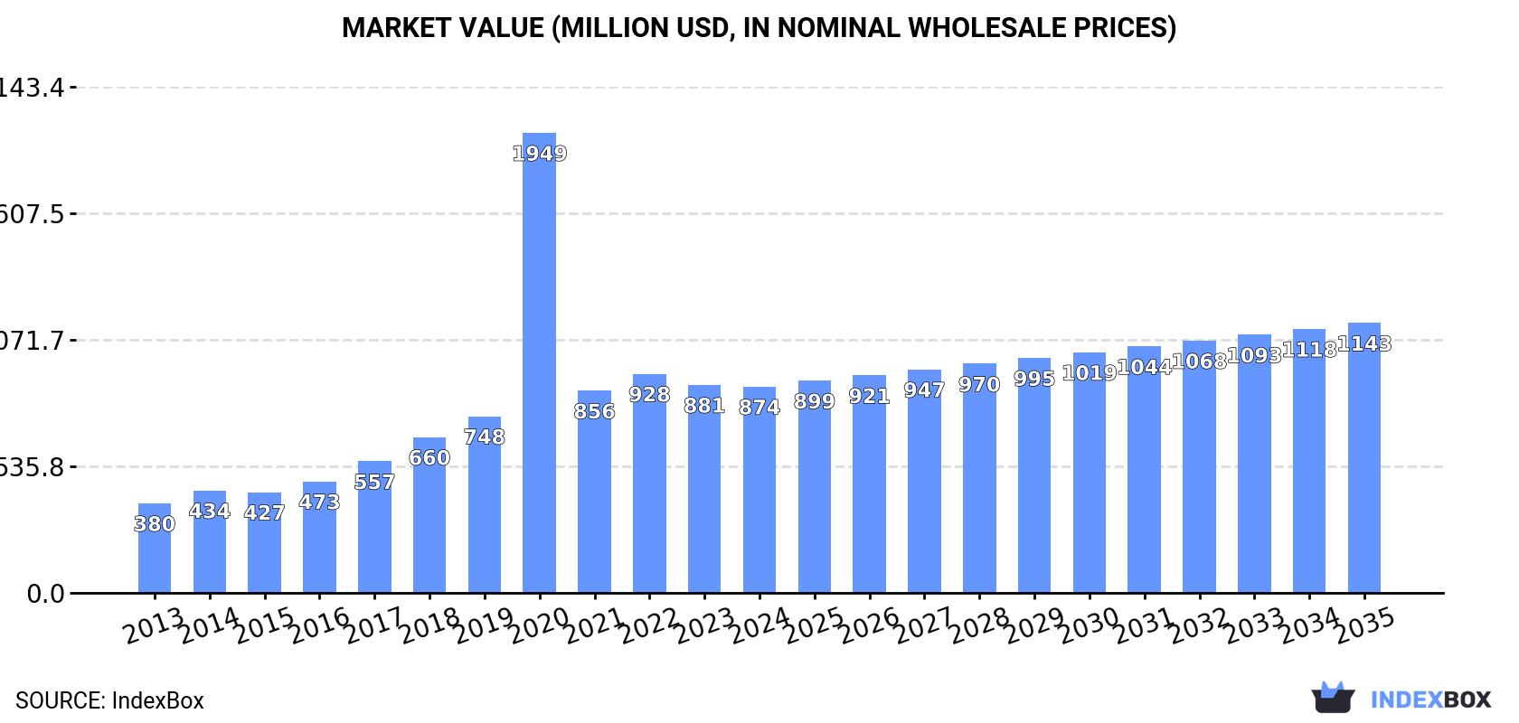 Market Value (million USD, nominal wholesale prices)