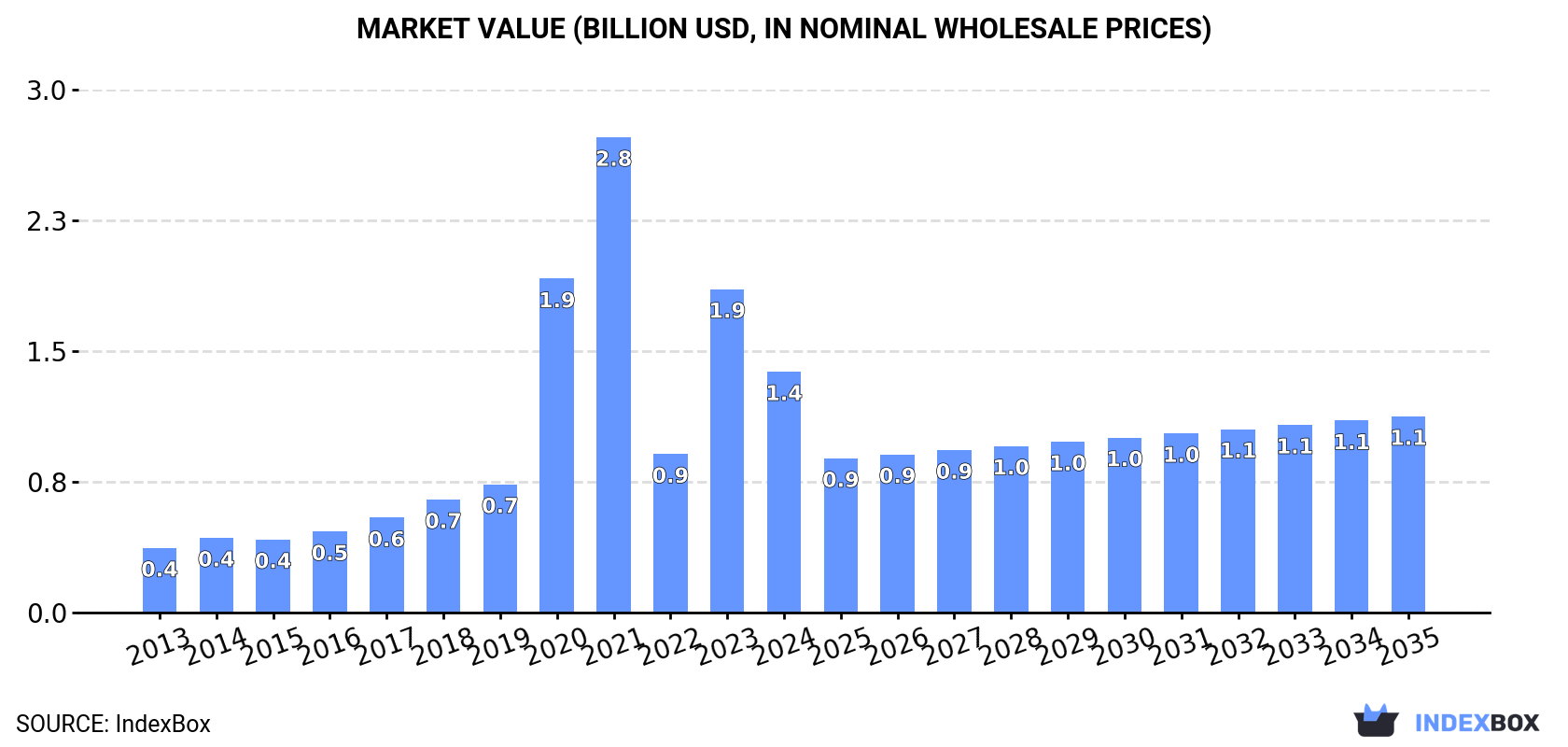 Market Value (billion USD, nominal wholesale prices)