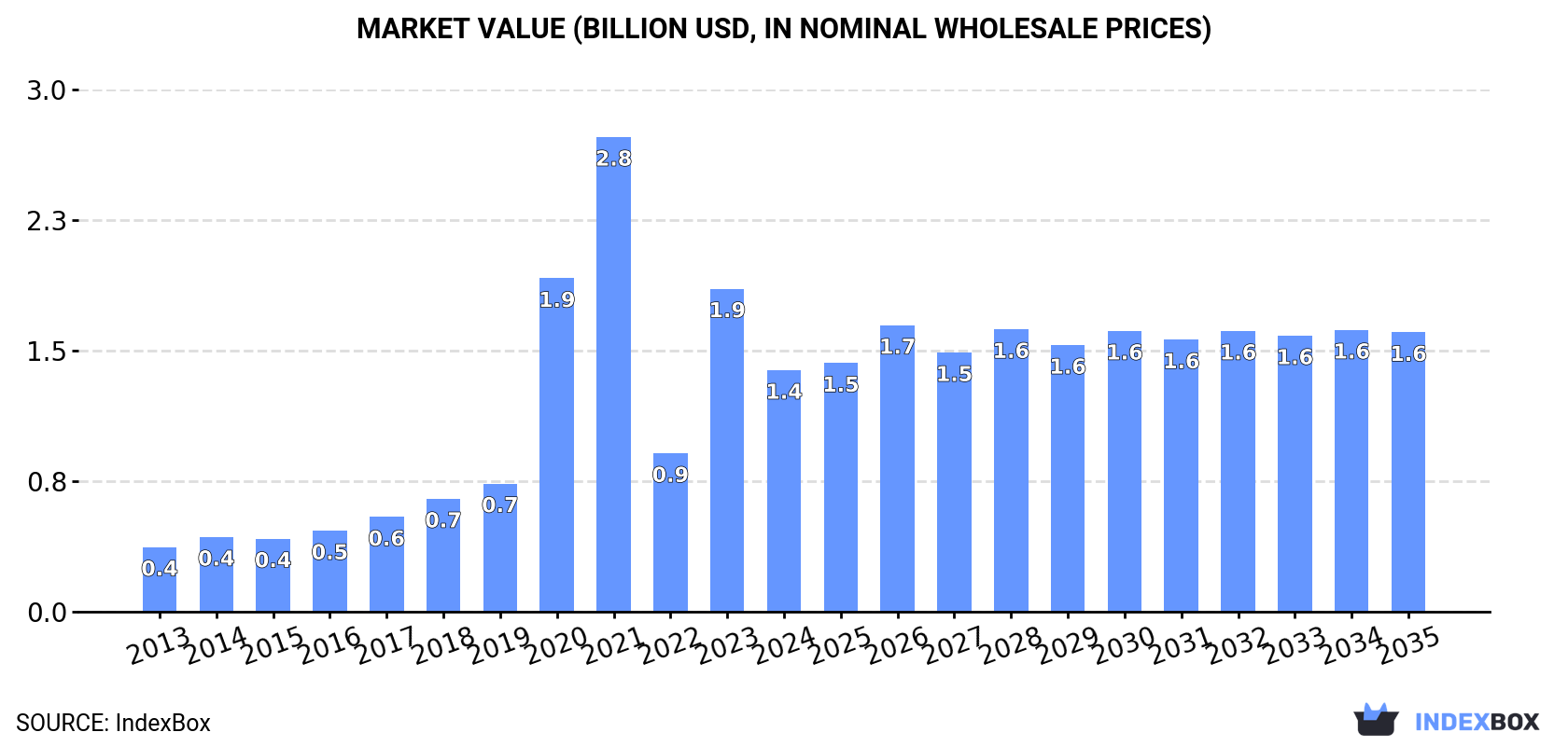 Market Value (billion USD, nominal wholesale prices)