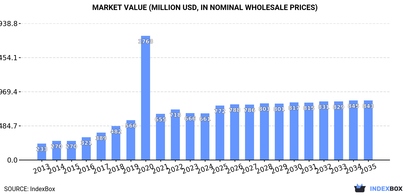 Market Value (million USD, nominal wholesale prices)