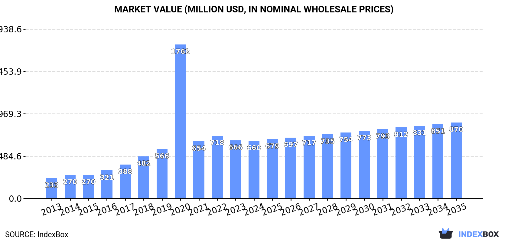 Market Value (million USD, nominal wholesale prices)